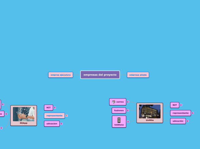 empresas del proyecto - Mind Map